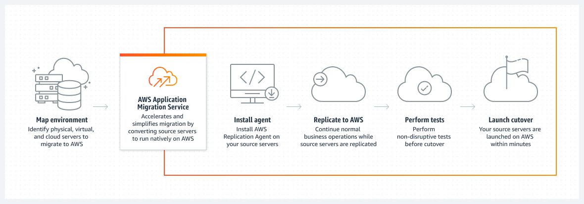 Experiences of Rehosting on-prem Customer Workloads Using AWS Application Migration Service (AWS ...