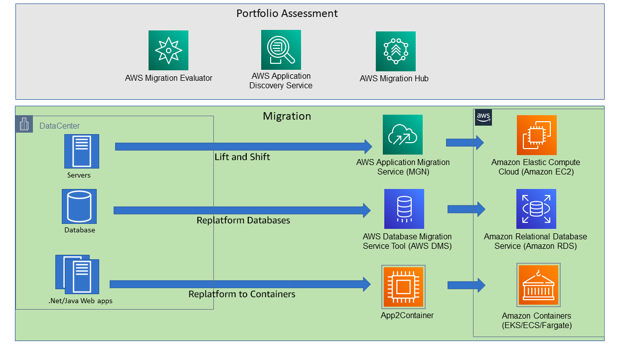 Experiences of Rehosting on-prem Customer Workloads Using AWS Application Migration Service (AWS ...
