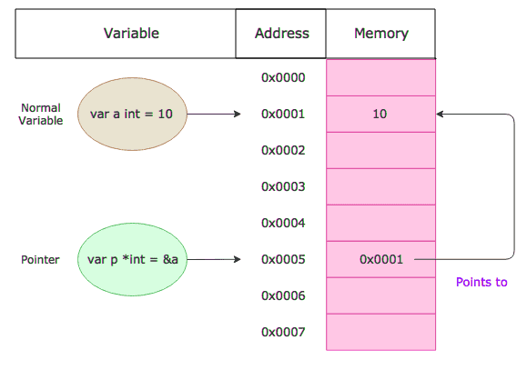 Demystify Go Pointers